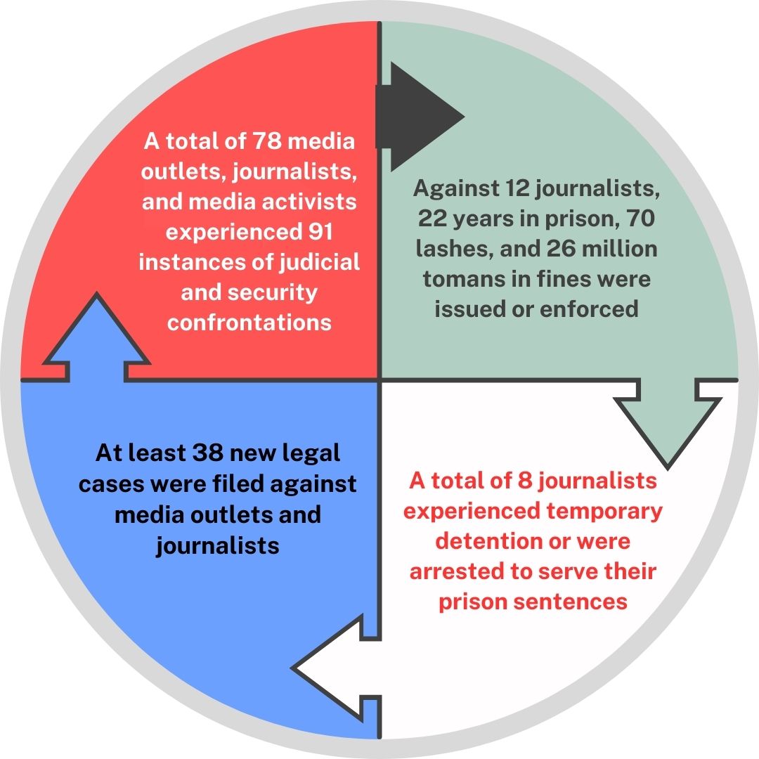 Examination of Press Freedom Indicators in the First 100 Days of Masoud ...